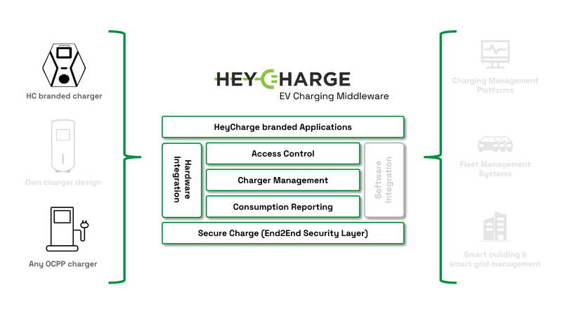 HeyCharge: Smart EV Charging — without Internet