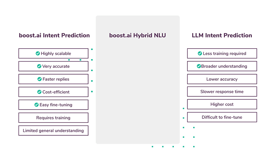Large language models, at your service | boost.ai