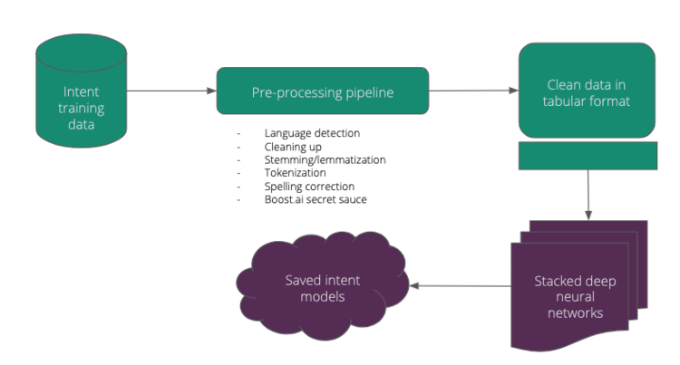 Deep Learning Conversational AI: Reaching a Deeper Understanding