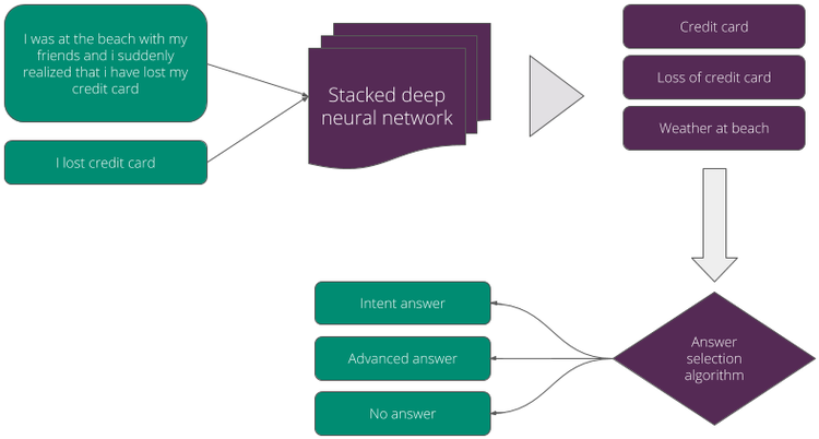 Deep Learning Conversational AI: Reaching a Deeper Understanding