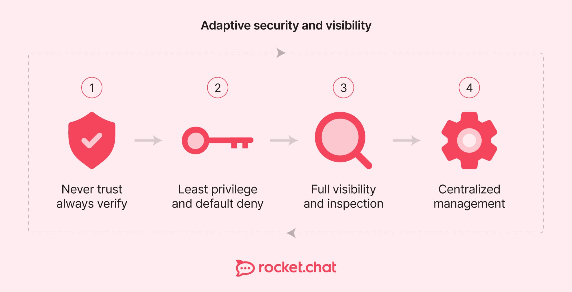 Organizational security: How to keep your data safe?