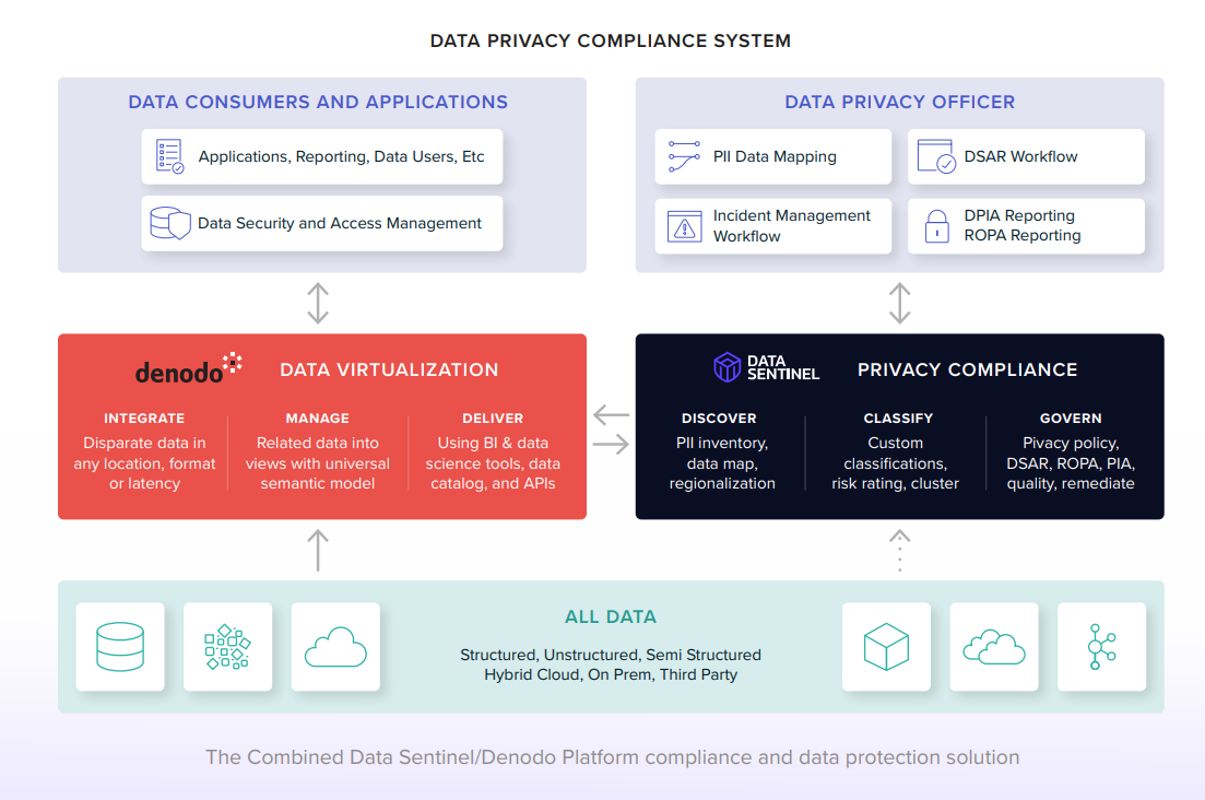 Data Sentinel and Denodo | Data Sentinel
