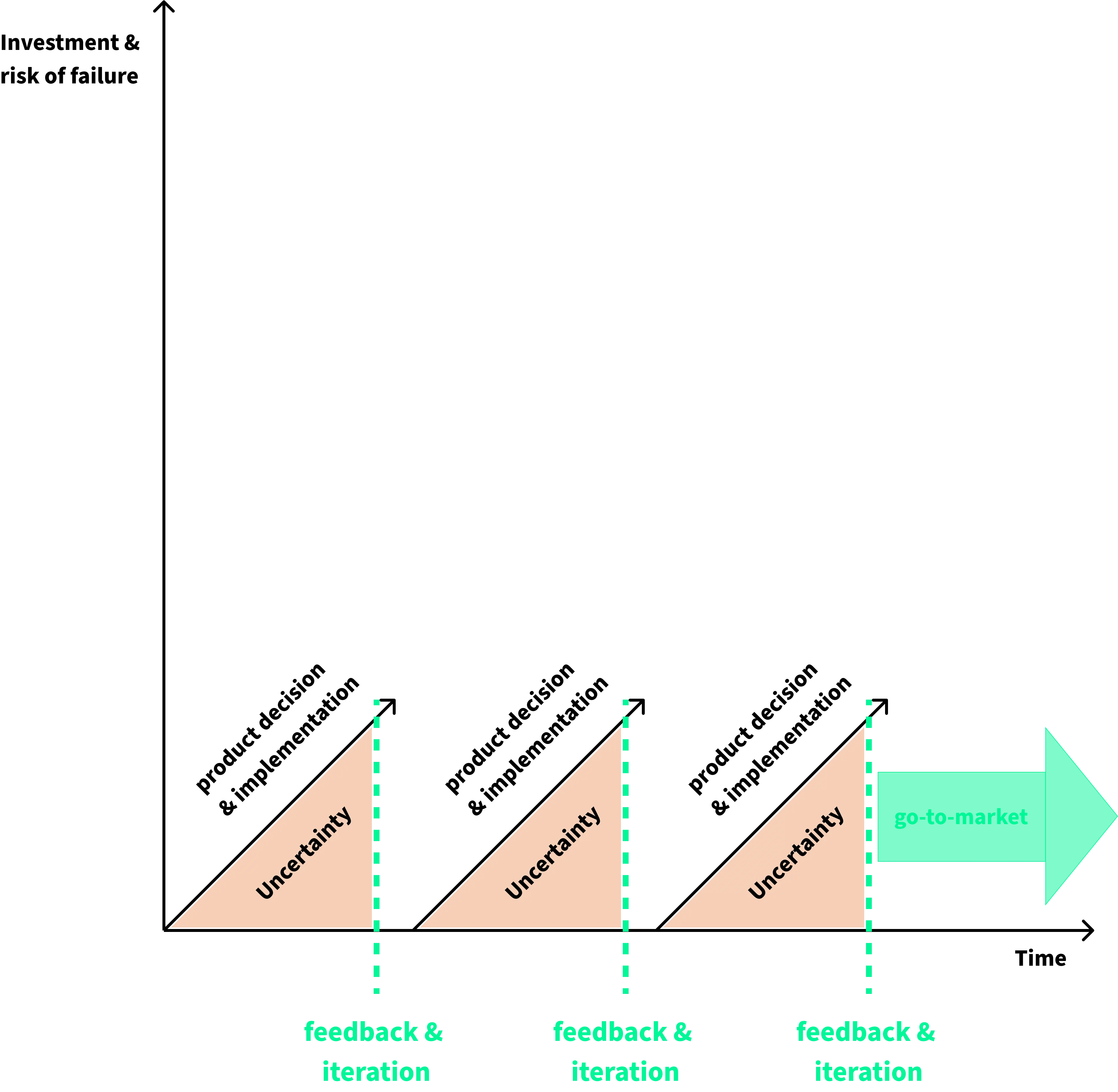 Innovation Validation - The Complete Guide