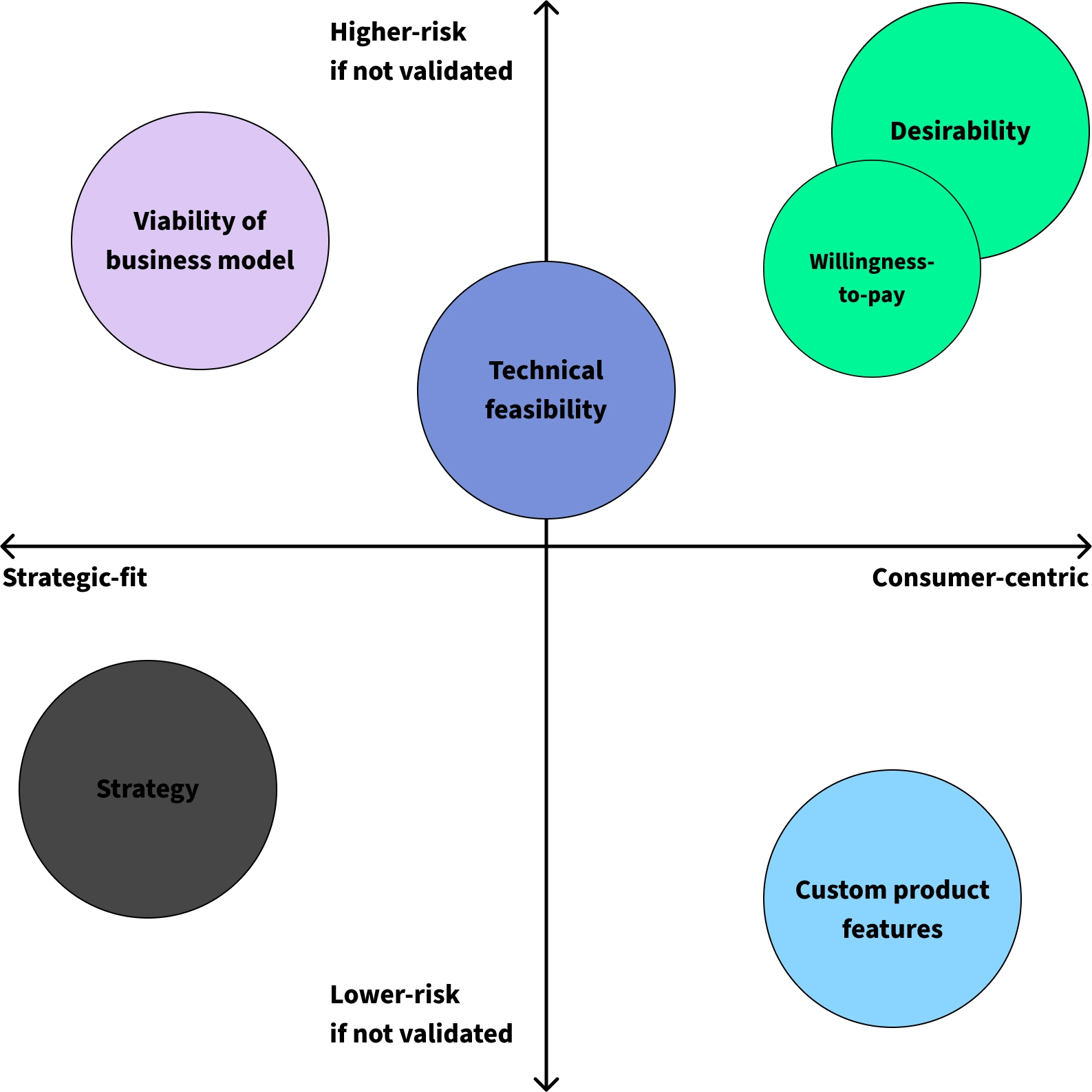 Innovation Validation - The Complete Guide