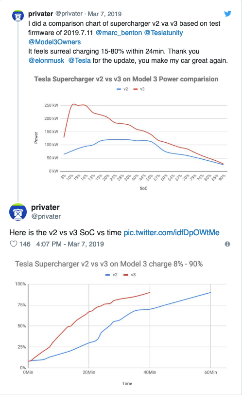 Tesla Model 3 Charging Charts Reveal Details On V3 Supercharger ...