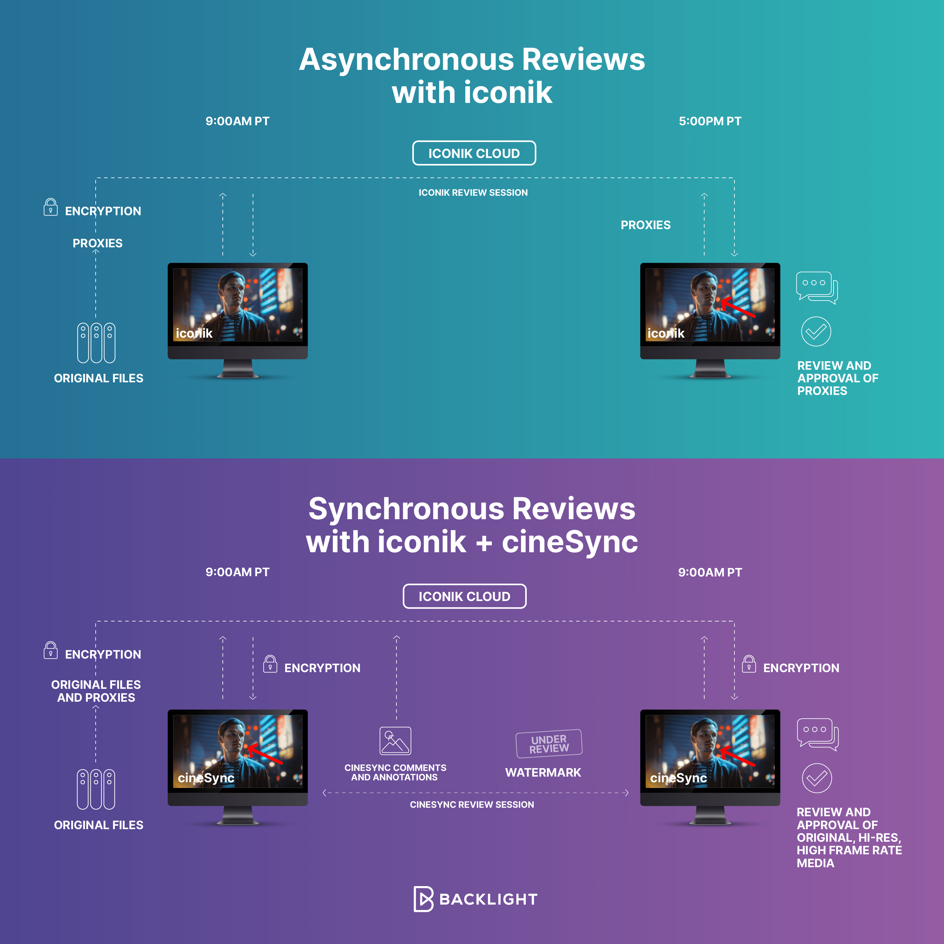 The New iconik x cineSync Integration Brings High-quality, Synced Reviews