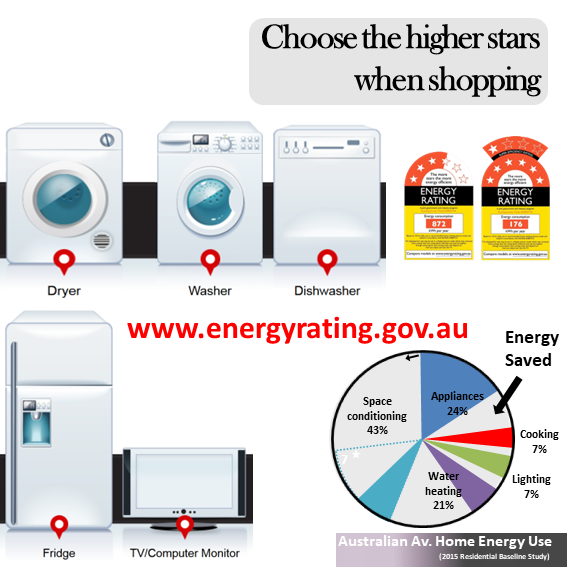 Efficient Appliance Selection
