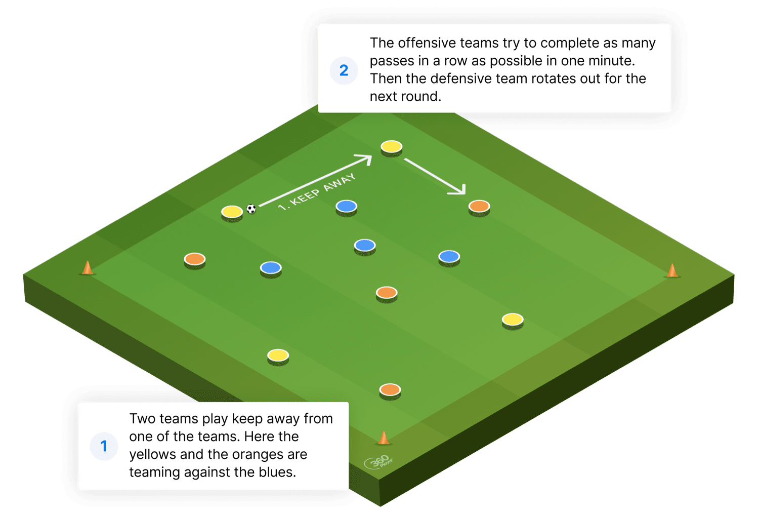 The Definitive Guide To Soccer Rondos (With 7 Proven Drill Variations)