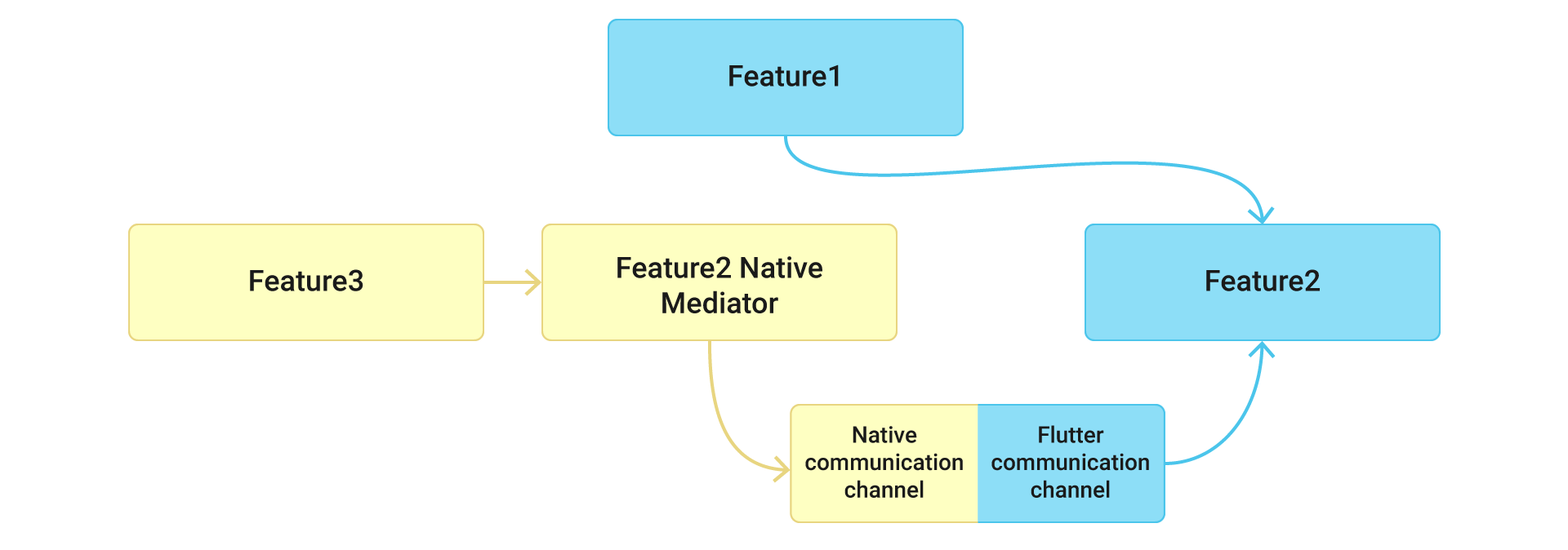 Migrating Existing Native Android Ios Applications To Flutter