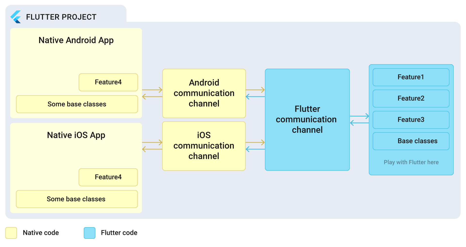Migrating existing native Android/iOS applications to Flutter