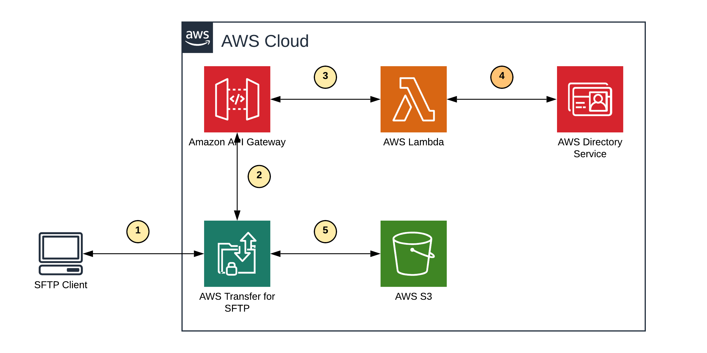 how-to-create-aws-transfer-for-sftp-custom-identity-provider-for-active