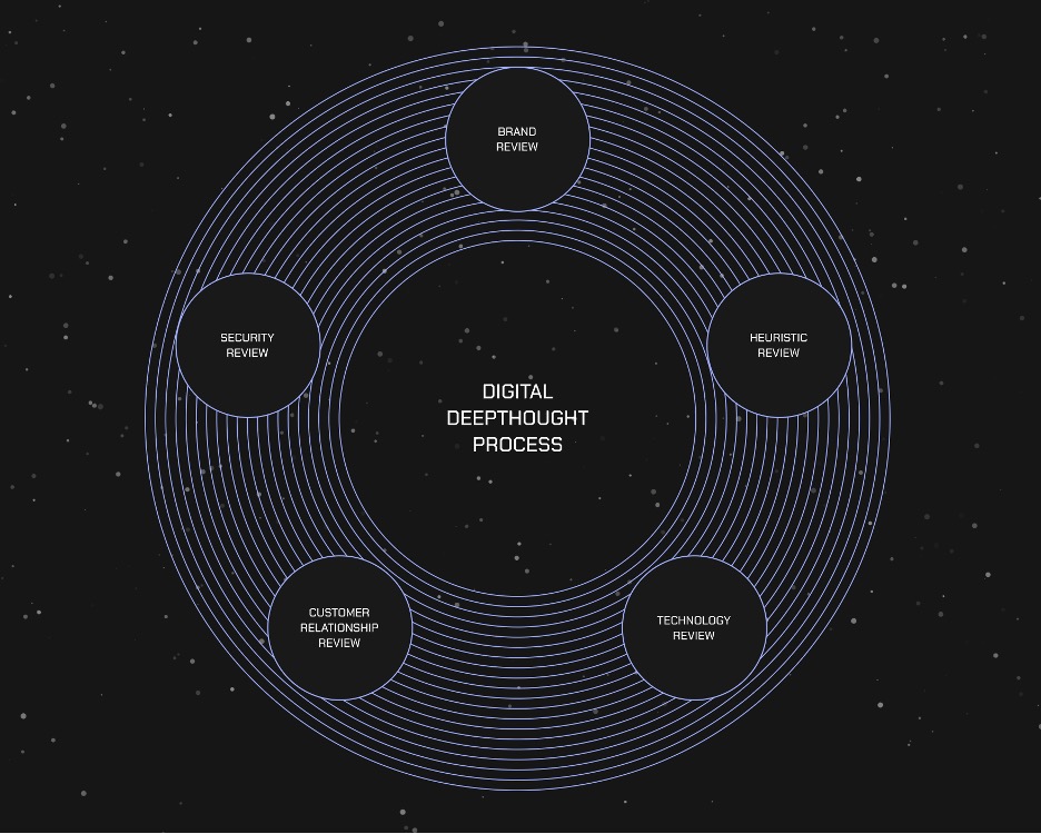 What is Digital Deepthought Process?