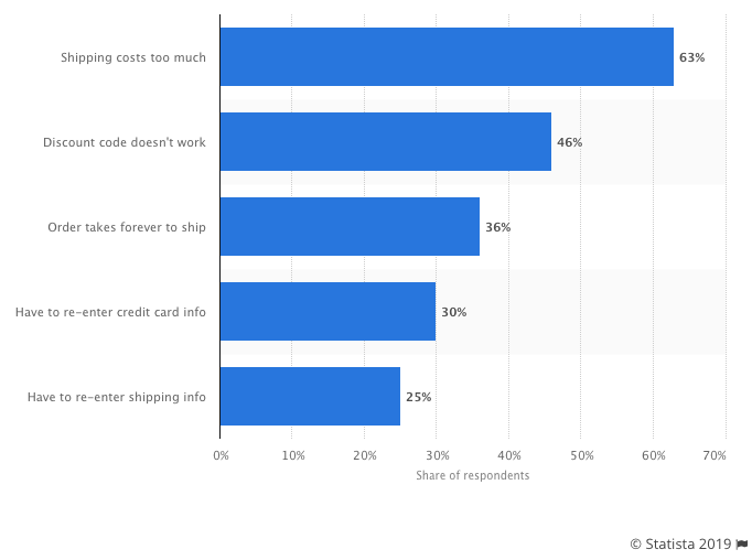 The Evolution of the Abandoned Cart | LiveRecover Blog
