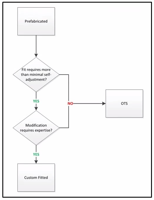 L-Codes for OTS vs. Custom Fit Ankle Foot Orthosis (AFO) | Elevate Movement