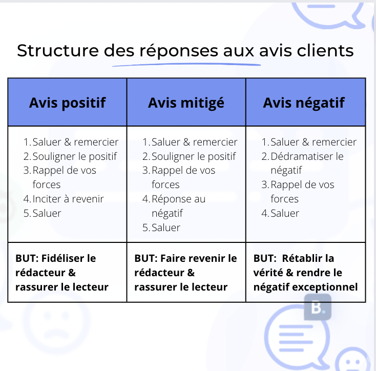 129 exemples de réponses aux avis Google en 2024 (Gratuit)