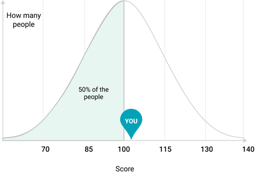 What does an IQ of 103 mean? | BrainTesting IQ experts