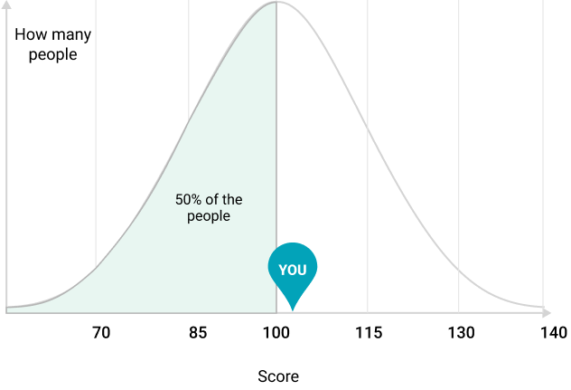 What does an IQ of 103 mean? | BrainTesting IQ experts