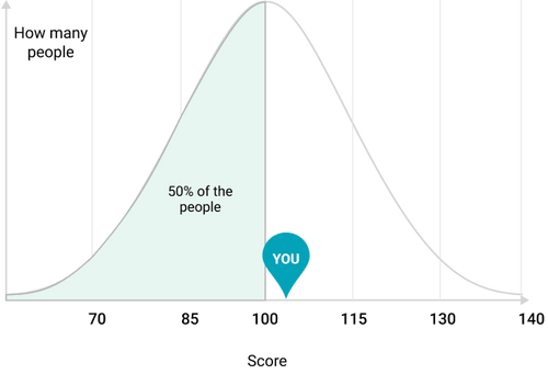 What does an IQ of 104 mean? | BrainTesting IQ experts