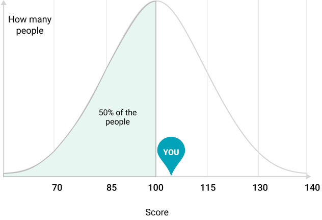What does an IQ of 105 mean? | BrainTesting IQ experts
