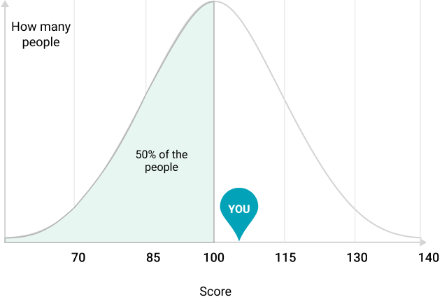 What does an IQ of 107 mean? | BrainTesting IQ experts
