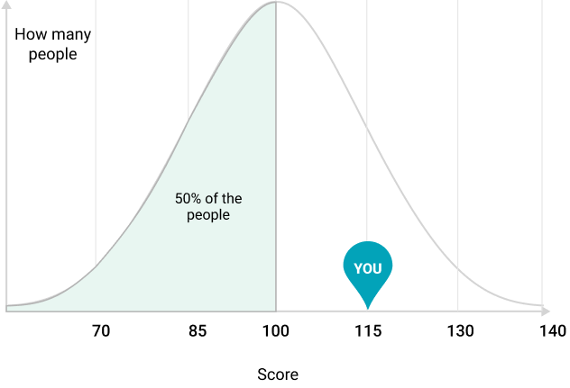 What does an IQ of 115 mean? | BrainTesting IQ experts