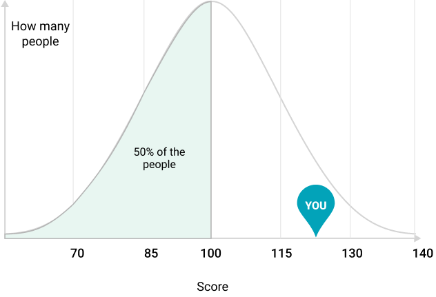 What does an IQ of 123 mean? | BrainTesting IQ experts