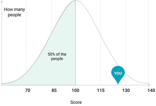 What does an IQ of 126 mean? | BrainTesting IQ experts