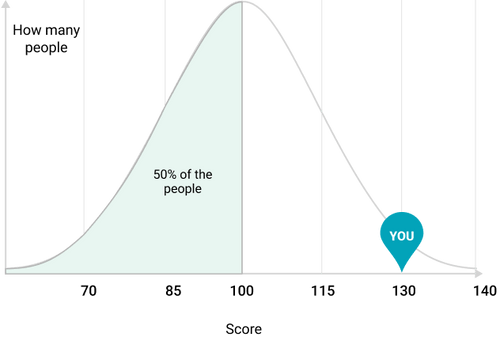What does an IQ of 130 mean? | BrainTesting IQ experts