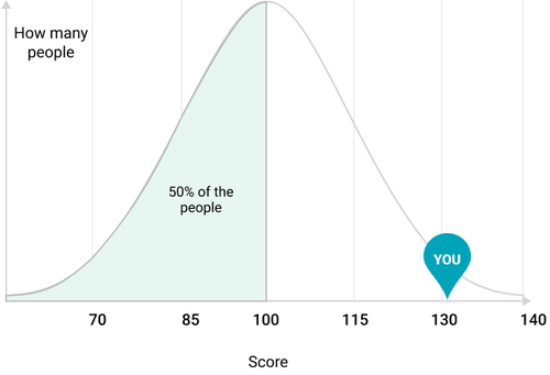 What does an IQ of 131 mean? | BrainTesting IQ experts