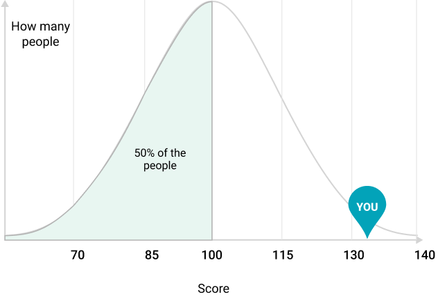 What does an IQ of 133 mean? | BrainTesting IQ experts