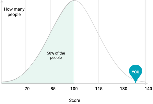 What does an IQ of 136 mean? | BrainTesting IQ experts