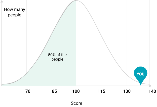 What does an IQ of 137 mean? | BrainTesting IQ experts