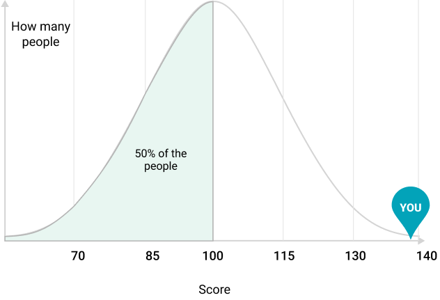 What does an IQ of 139 mean? | BrainTesting IQ experts