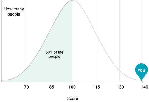 What does an IQ of 140 mean? | BrainTesting IQ experts
