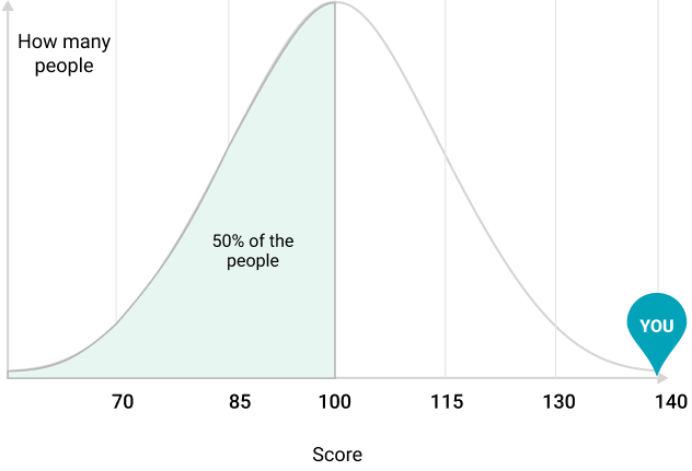 What does an IQ of 140 mean? | BrainTesting IQ experts