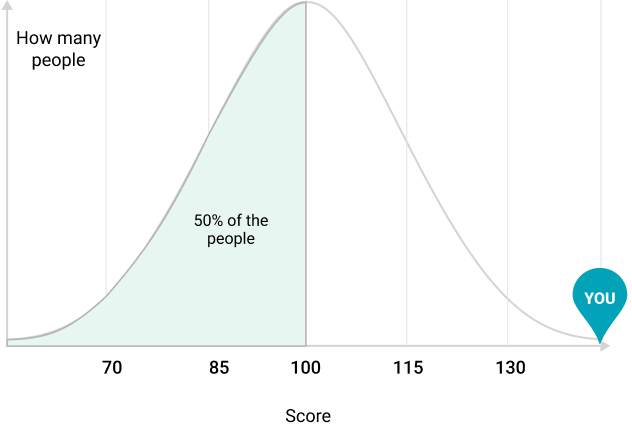 What does an IQ of 150 mean? | BrainTesting IQ experts