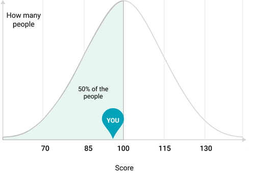 What does an IQ of 96 mean? | BrainTesting IQ experts