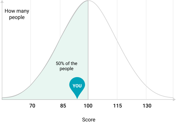 What does an IQ of 93 mean? | BrainTesting IQ experts