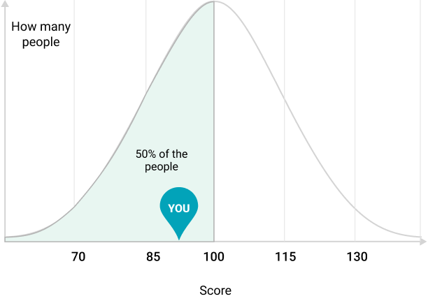 What does an IQ of 91 mean? | BrainTesting IQ experts
