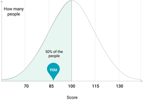What does an IQ of 86 mean? | BrainTesting IQ experts