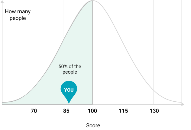 What does an IQ of 86 mean? | BrainTesting IQ experts
