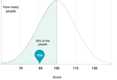 What does an IQ of 84 mean? | BrainTesting IQ experts