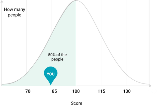 What does an IQ of 83 mean? | BrainTesting IQ experts