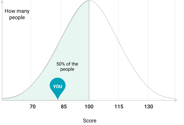 What does an IQ of 81 mean? | BrainTesting IQ experts