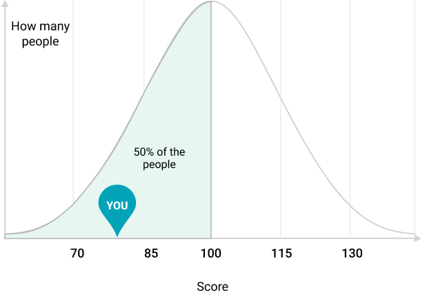 What does an IQ of 77 mean? | BrainTesting IQ experts