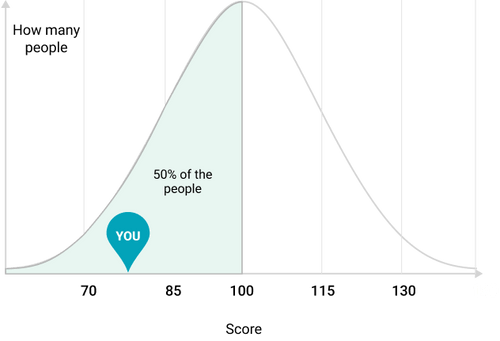 What does an IQ of 76 mean? | BrainTesting IQ experts