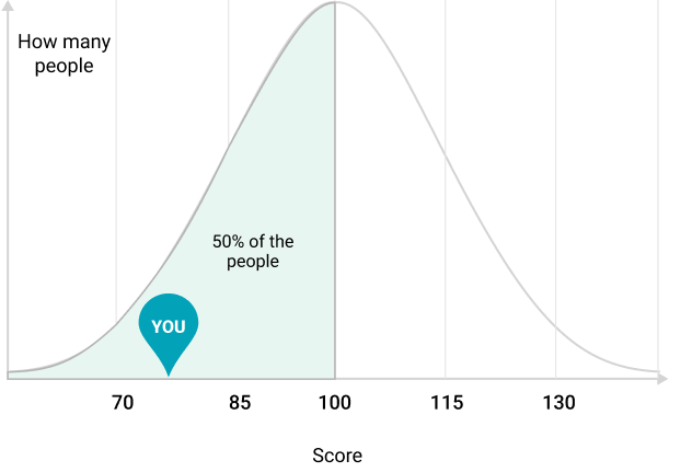 What does an IQ of 75 mean? | BrainTesting IQ experts