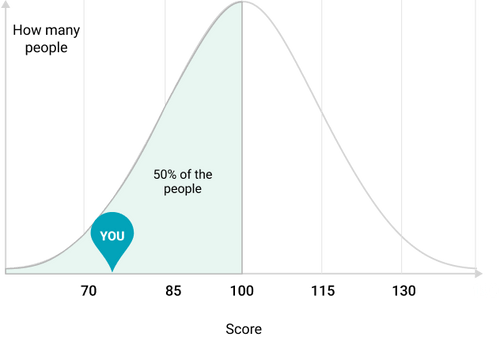 What does an IQ of 73 mean? | BrainTesting IQ experts