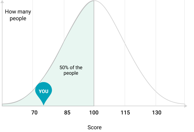 What does an IQ of 73 mean? | BrainTesting IQ experts