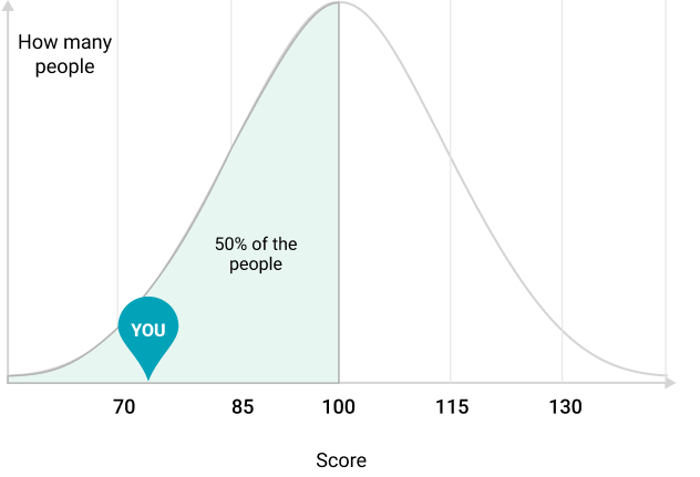 What does an IQ of 72 mean? | BrainTesting IQ experts
